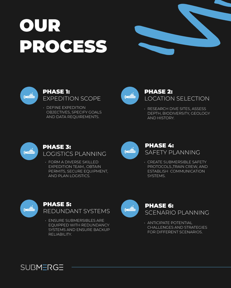 The SubMerge Expedition Planning Process